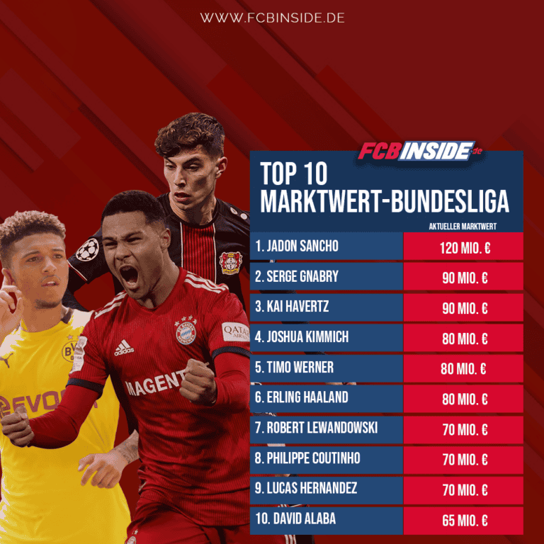 Bundesliga-Marktwerte: Bayern und BVB dominieren die Top 10