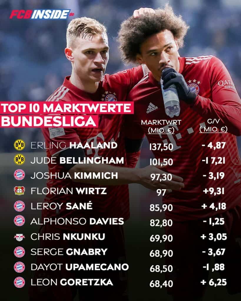 🆕 Bundesliga-Marktwerte: Haaland bleibt wertvollster Spieler, FCB-Stars ...